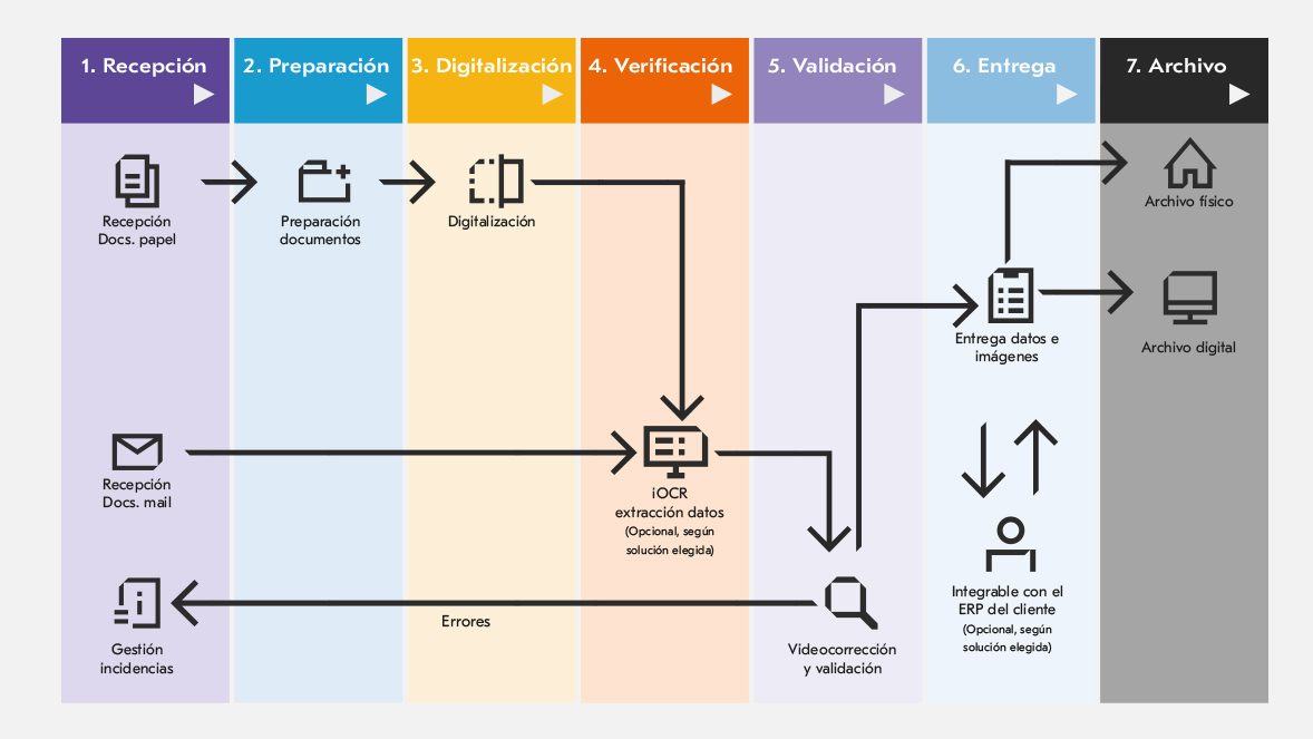 Servicio de digitalización de documentos | Kyocera
